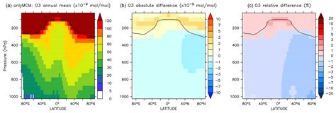 ACP Influence Of Aromatics On Tropospheric Gas Phase Composition