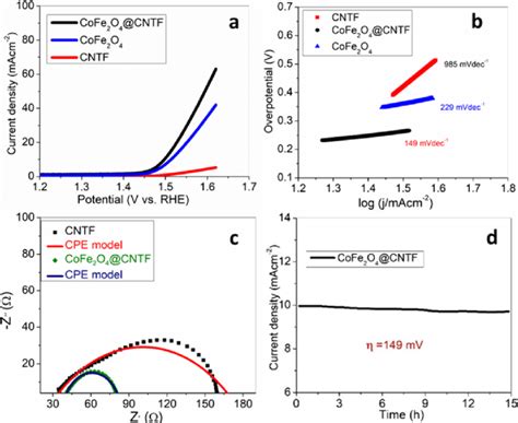 A Ir Compensated Polarization Curves For Oer For The Bare Cnt Fiber
