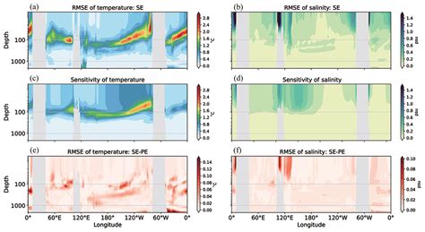 gmd parameter estimation for ocean background vertical diffusivity