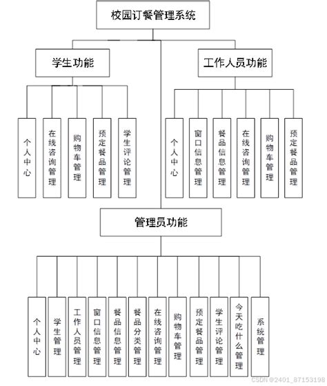 计算机毕业设计之校园订餐管理系统设计与开发 Csdn博客