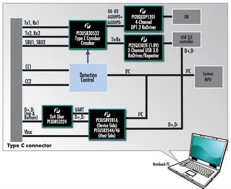 Implementing Usb Type C And Usb 31