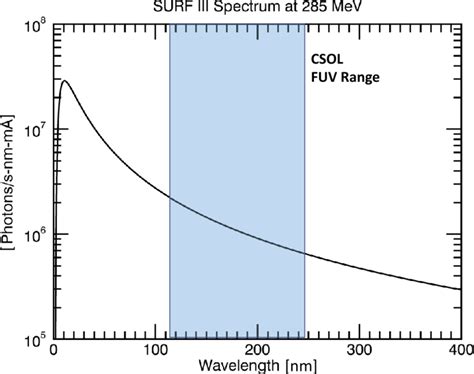 Example Of A Synchrotron Spectrum At The Nominal Calibration Energy Of