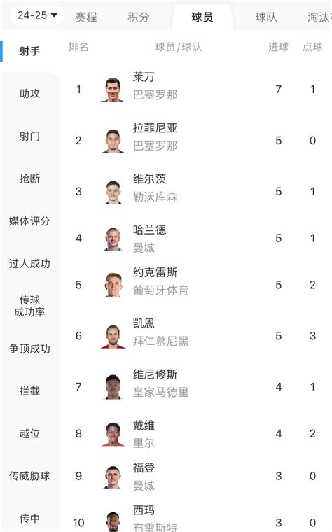 欧冠射手榜：莱万7球领跑，拉菲尼亚、维尔茨、哈兰德等人5球新浪新闻