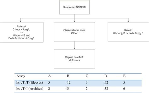The Feasibility Of The 1 H High Sensitivity Cardiac Troponin T Algorithm To Rule In And Rule Out