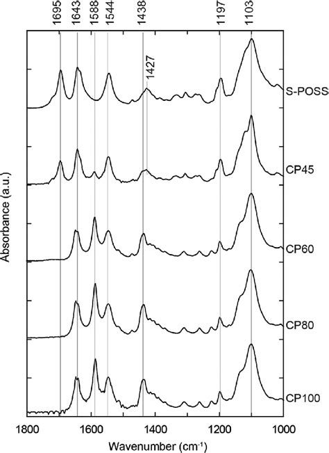 Fourier Transform Infrared Ftir Spectra Of S Poss And Coordination