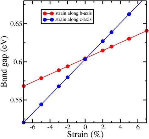 Band Gap Variation With Strain Along B And C Direction For Ba 2 Zrs 4