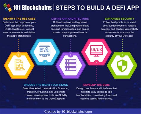 DeFi Development Guide To Building DeFi Applications