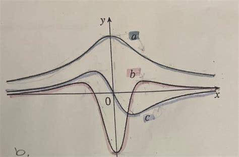 [solved] The Figure Shows The Graphs Of F F Prime And F D