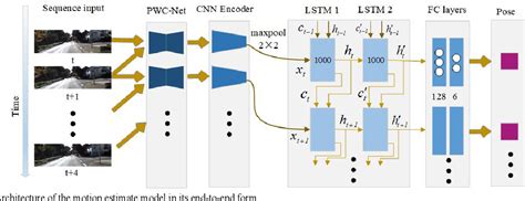 Figure From Learning Optical Flow With R Cnn For Visual Odometry Semantic Scholar