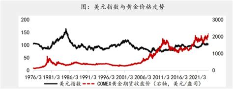 美元指数与黄金价格走势 2024年04月 行业研究数据 小牛行研
