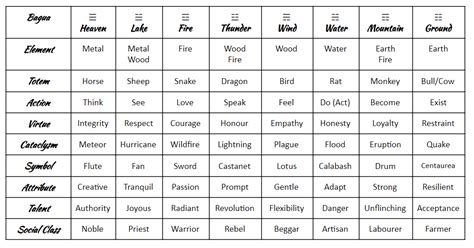 My Slight Alteration To The Bagua Eight Trigrams To Create A Basis