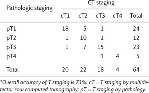 Diagnostic Accuracy Of Multidetector Row Computed Tomography For Each T