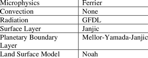 Physical Parameterizations Used In The Arw And Nmm Runs Download Table