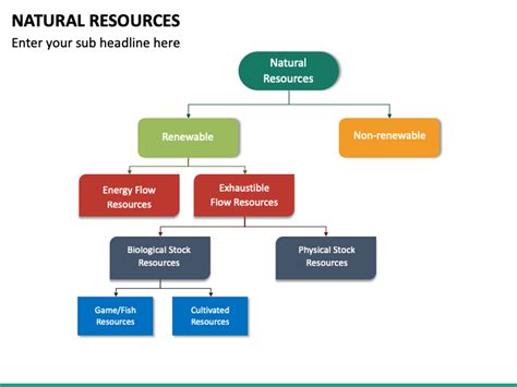 Flow Chart Showing Exhaustible And Inexhaustible Resources Ponasa