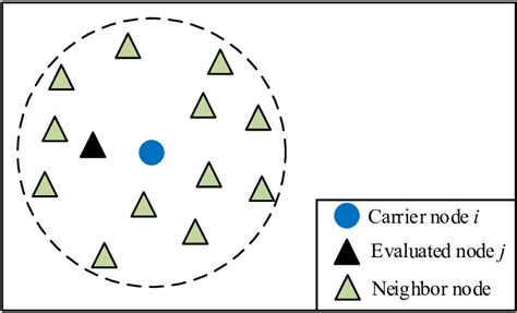 Node I Collects Recommended Data For Node J See Online Version For
