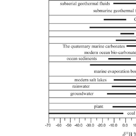 Concentrations Of The Major Dissolved Boron Species Boh 3 Green