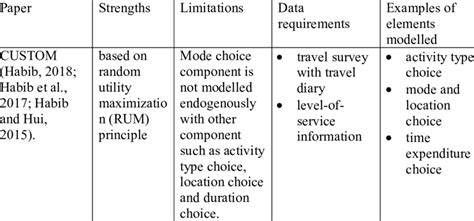 Comparison Of Various Studies Activity Based Model With Exogenous Mode
