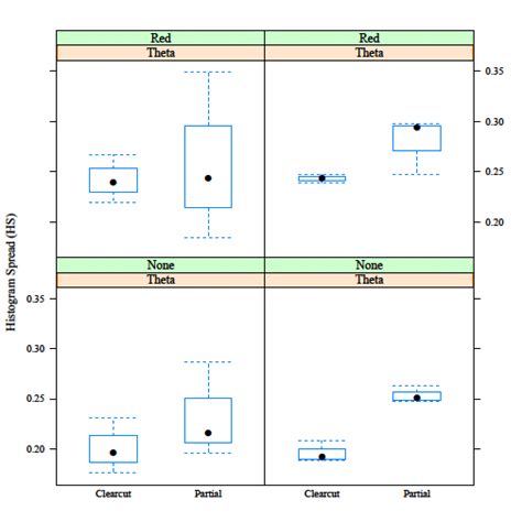 Level Of Image Contrast Measured As Histogram Spread Hs For All