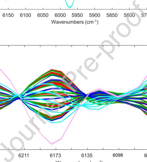 A Nir Preprocessed Spectra Acquired With The Nir A Spectrophotometer