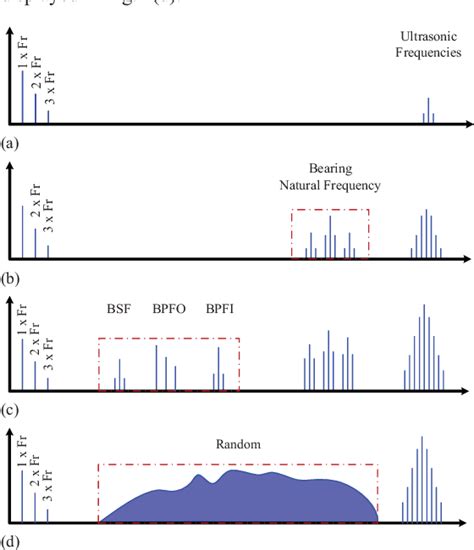 Figure 1 From Bearing Fault Severity Assessment Method Based On Spectrum Energy Variation