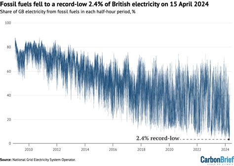 Analysis Fossil Fuels Fall To Record Low 24 Of British Electricity