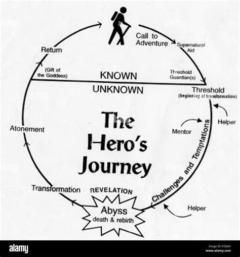 The Concept Of The Heros Journey Is A Narrative Framework Used In