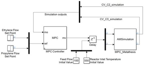 Linear Model Predictive Control Of Olefin Metathesis Process
