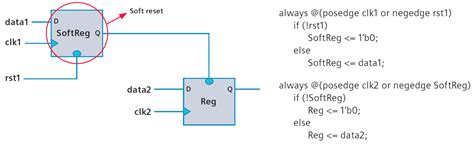 Are Your Reset Domain Crossings Safe How To Identify Bugs Due To Soft Resets In Automotive