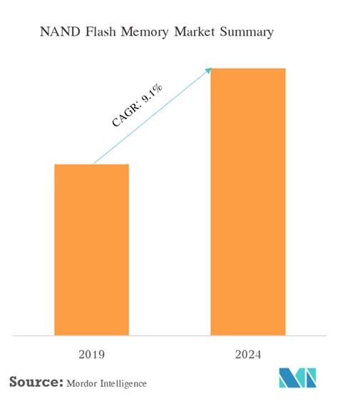 Nand Flash Memory Market Growth Trends And Forecast 2019 2024