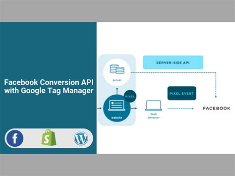 capi setup fix meta conversion api pixel tracking legiit