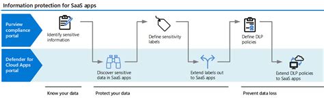 Deploy Information Protection For Saas Apps Microsoft Learn