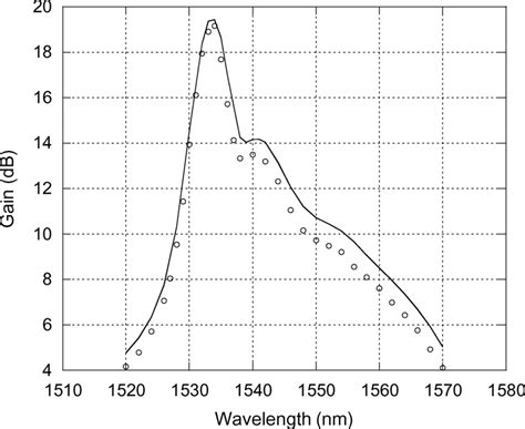 Measured And Numerical Full Line Small Signal Gain Spectrum For A