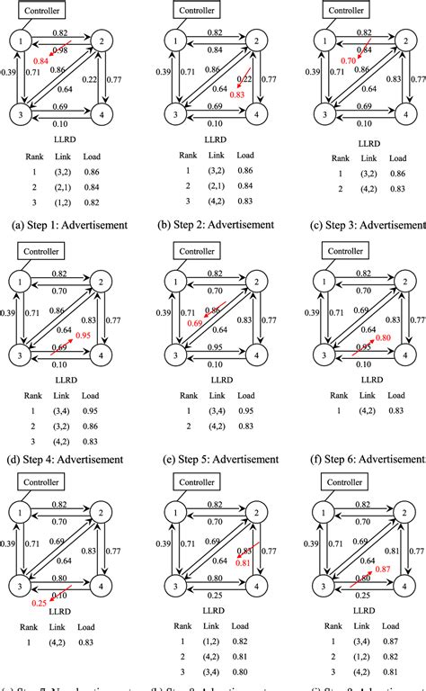 Figure 3 From Design And Implementation Of A Scheme Based On Link Load