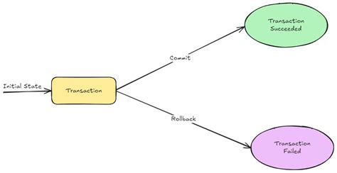 Aymen Farhani On Linkedin Springframework Transactions