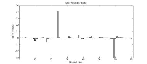 Stiffness Updating Results Obtained Download Scientific Diagram