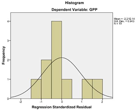 Regression Standardized Residual Plot Of Normality Of Error Term In Gpp