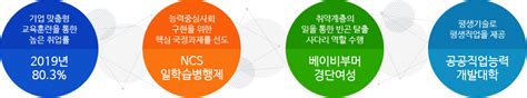 주요성과 폴리텍대학 소개 폴리텍대학 소개 학교법인한국폴리텍