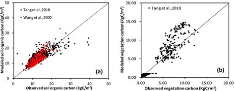 Comparison Of Simulated And Observed Soc Density A And Vc Density B