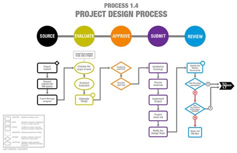 Design Your Business Process Map Or Flowchart By Malexis77 Fiverr