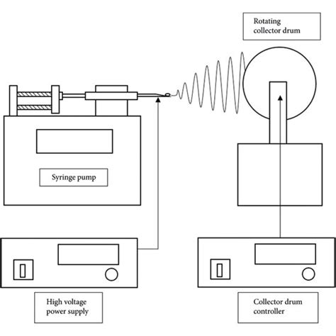 Illustration Of Electrospinning Equipment Setup To Obtain Pvbbentonite