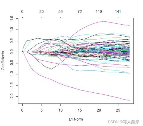 基于r语言的主成分回归（pcr）与lasso回归在水稻基因组预测中的对比（生信数基实验作业）r语言主成分回归 Csdn博客