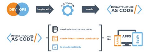 Simplify Cloud Development With Microsoft Azure DevOps