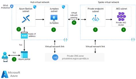 Acessar um servidor de API do AKS Serviço de Kubernetes do Azure