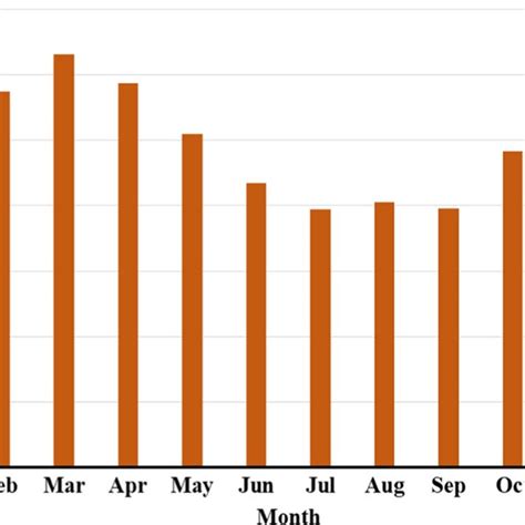 Monthly Daily Averaged Solar Radiation For Ishwardi Download