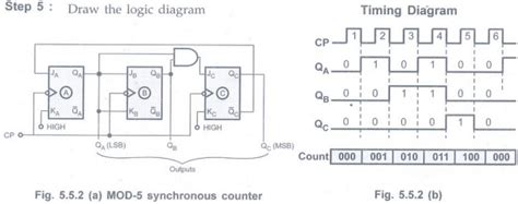 Design Of Synchronous Counters Counters Digital Principles And