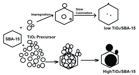 The Illustration Showed The Benefits Of The Slow Calcination Process In