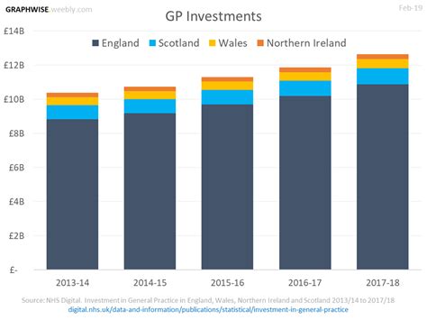 gp costs graphwise
