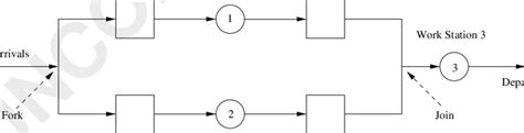 fork join queuing system with ÿnite buuer download scientific diagram