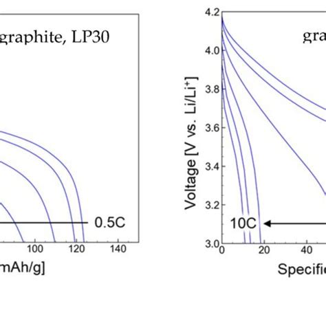 Discharge Curves Of Pouch Bag Cells Nmc111 Graphite Loaded With Lp30 Download Scientific