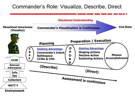 Ppt Commander S Role In Mcpp Powerpoint Presentation Id 5600725